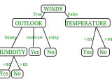Decision Tree In Python Example