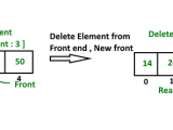 Implementation Of Deque Using Circular Array Geeksforgeeks