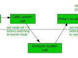 Dual Mode Operations In Os Geeksforgeeks