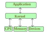 Microkernel In Operating Systems Geeksforgeeks