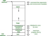 Memory Layout Of C Programs Geeksforgeeks