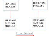 Ipc Using Message Queues Geeksforgeeks