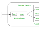 Future And Futuretask In Java Geeksforgeeks