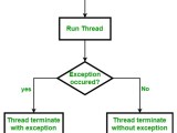 Ruby Exception Handling In Threads Set 1 Geeksforgeeks