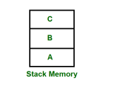 Subroutine Nesting And Stack Memory Geeksforgeeks