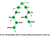Count Of Distinct Substrings Of A String Using Suffix Trie Geeksforgeeks