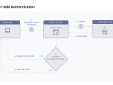 Authentication Patterns With Next Js Hygraph
