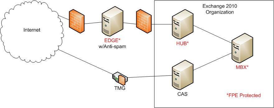 Overview of Forefront Protection 2010 for Exchange Server | Microsoft geek