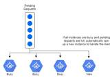 Google App Engine Tutorials Dojo