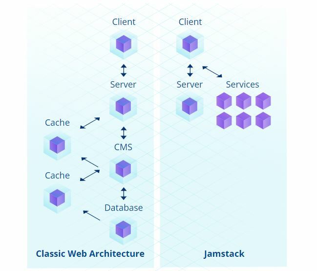 Jamstack Web Development Vs Conventional Web Architecture Which One - Download Incredible Nature Design | Full HD