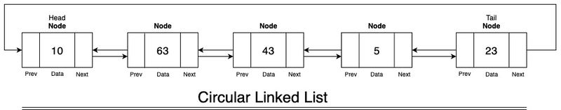 Linked List Queue And Stack Data Structure Algorithm Part I Dev - HD Sunset Images for Desktop