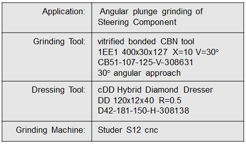 Addressing Dressing Forces With cDD – The Meister Toolbox