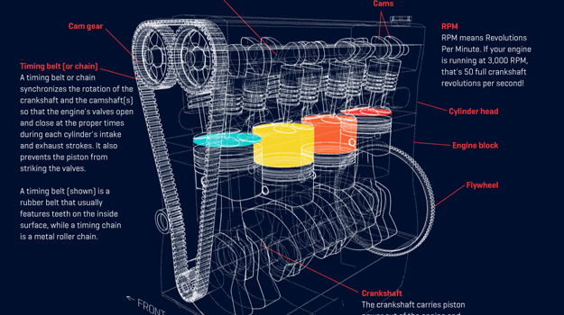 A Visual Guide to a Car Engine | Memolition
