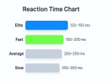 What Is A Good Reaction Time Chart Levels Age Guide