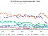 Top Programming Languages 2025 Merehead