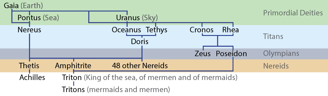 On the Origin of Mermaids - Mermaids of Earth