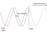 Optical Distance Sensors Explained What They Are How They Work And