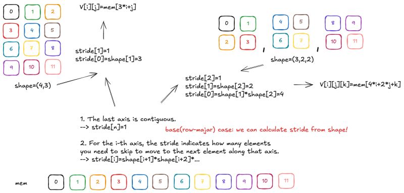 Shapetracker Tinygrad Notes - Amazing Ultra HD Mountain Illustrations | Free Download