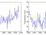 Programming With Python Analyzing Climate Data