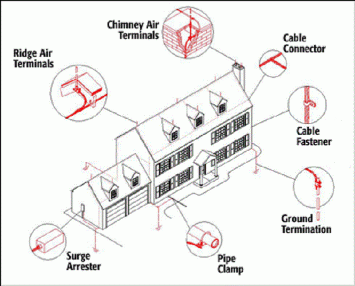 Lightning Surge Protection Earthing And Bonding System Installation