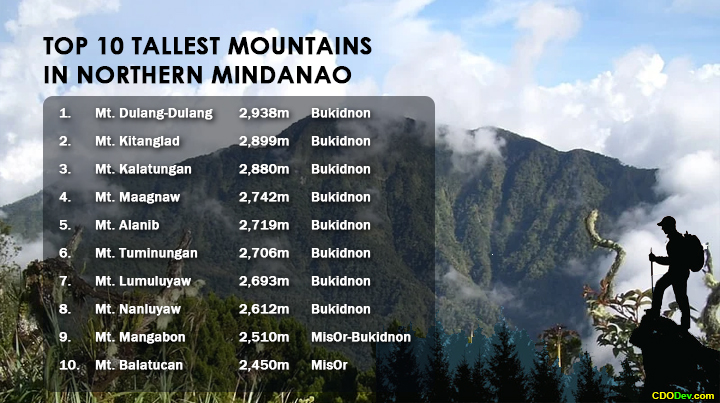 The Top 10 Tallest Mountains in Northern Mindanao - PROGRESS WATCH: Metro Cagayan de Oro and ...