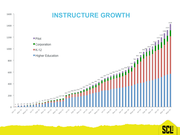 Instructure: Accelerating growth in 3 parallel markets -e-Literate
