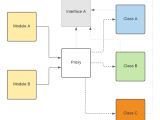 Understanding Proxy Pattern In Swift Within 5 Minutes Michael Abadi S