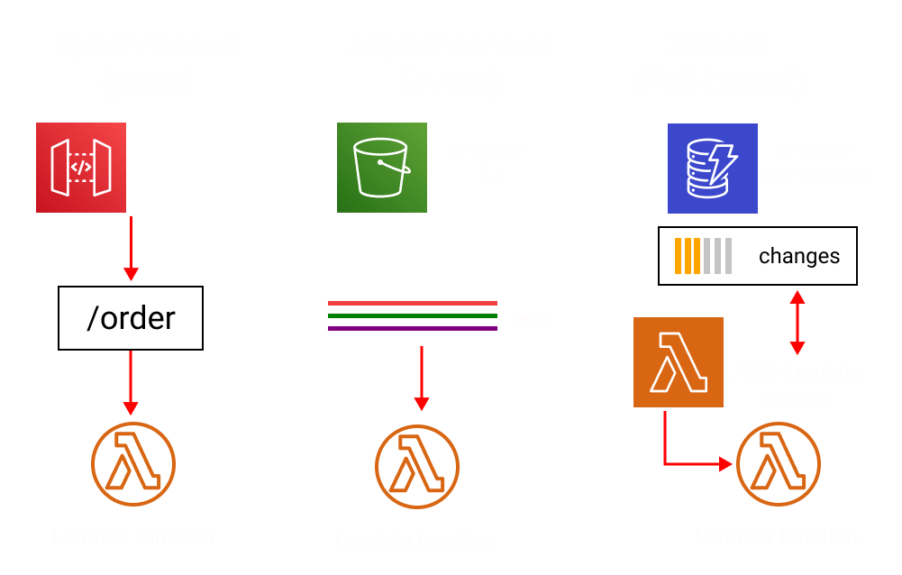 Lambda Invocation Types Aws Lambda Events