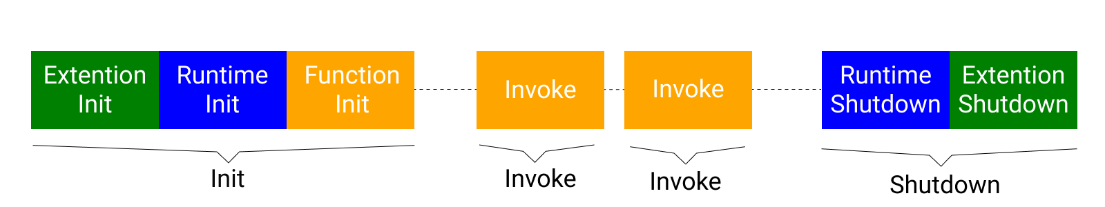 Lambda Lifecycle Aws Lambda Events