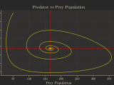 Modelling Population Growth In Python Michael