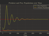 Modelling Population Growth In Python Michael