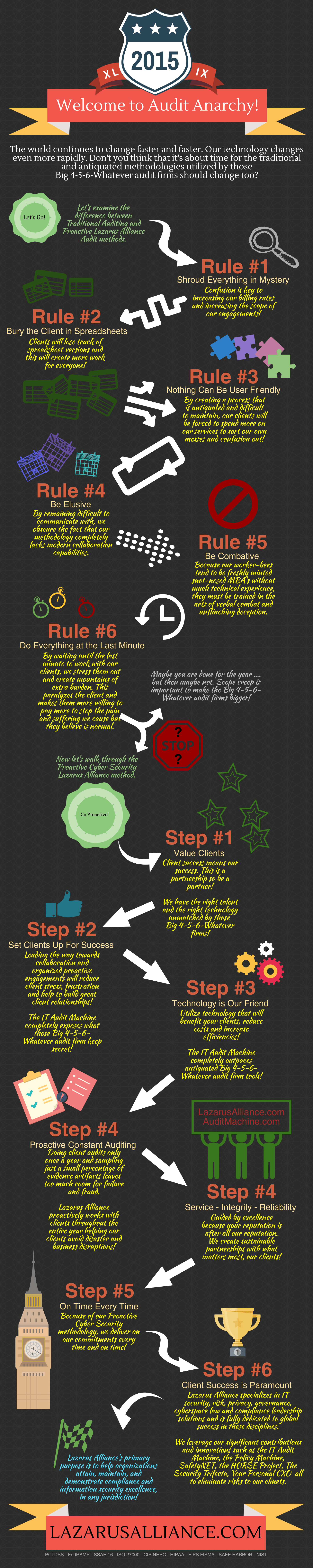 2015 Audit Anarchy Infographic