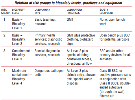 Risk groups associated with safety measures in medical laboratory ...