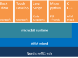 Concepts Micro Bit Runtime