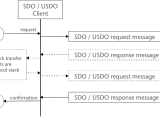 Canopen Master Protocol Stack Sdo Usdo Communication