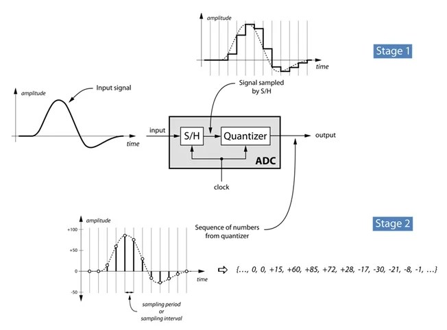 ANALOG TO DIGITAL CONVERTER - how ADC works?