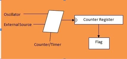 How to use timers of avr microcontroller with code
