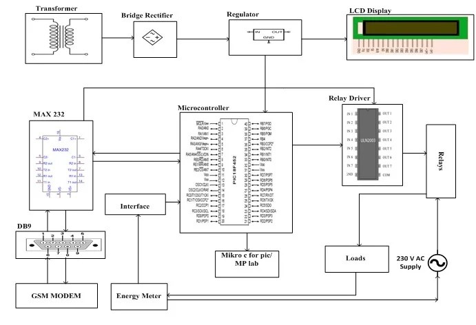 Load Control Energy Meter Reading System Using PIC Microcontroller with GSM