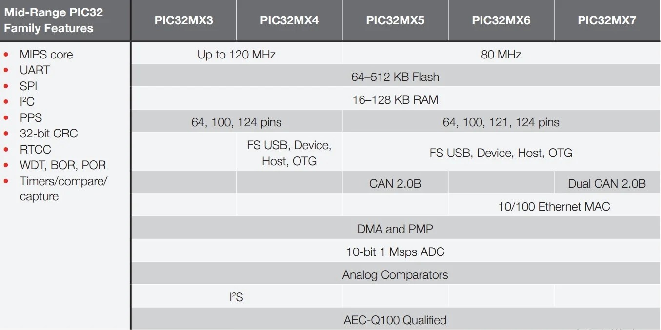 Introduction to PIC32 MICROCONTROLLERS and features