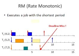 RATE MONOTONIC (RM) SCHEDULING ALGORITHM with example