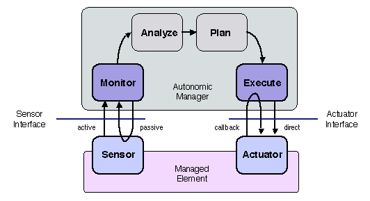 Difference Between Actuator and Sensor