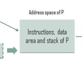 Difference Between Process And Program