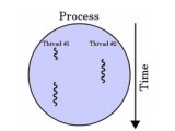 Difference Between Process And Thread