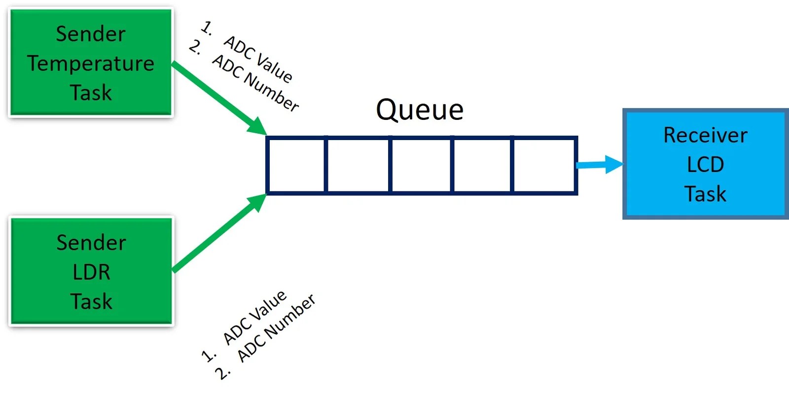 Arduino FreeRTOS Queue Structure: Receive Data from Multiple Tasks
