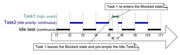 FreeRTOS Scheduler: Learn to Configure Scheduling Algorithm