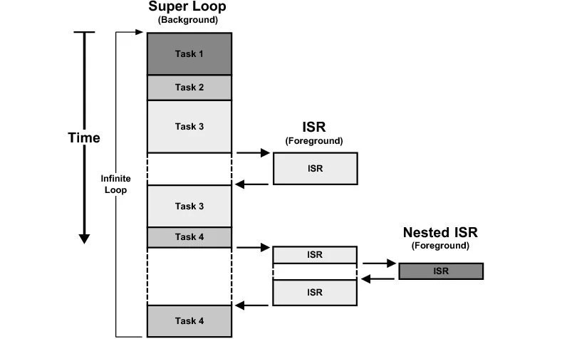 Bare-metal (Super Loop) vs RTOS Based Embedded Systems