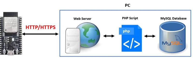 Insert Data From Esp32 Into Database Mysql Using Php And Arduino Ide By Gevyndo Medium - Gradient Images - Artistic 8K Collection
