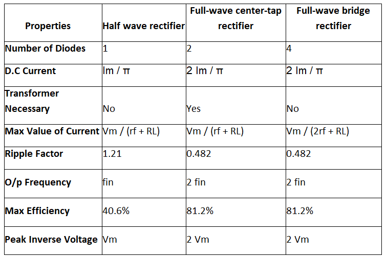 Electronics Components- Rectifiers - Beginners Guide