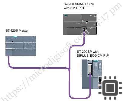 microdigisoft.com | PLC communication protocols and Its Types
