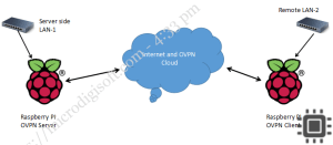 Set up an OpenVPN Client on Raspberry Pi | microdigisoft.com
